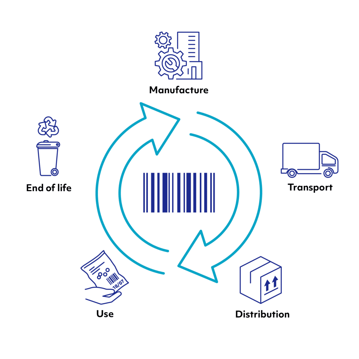 Digging Into Identification And Traceability Of Products Armor Iimak