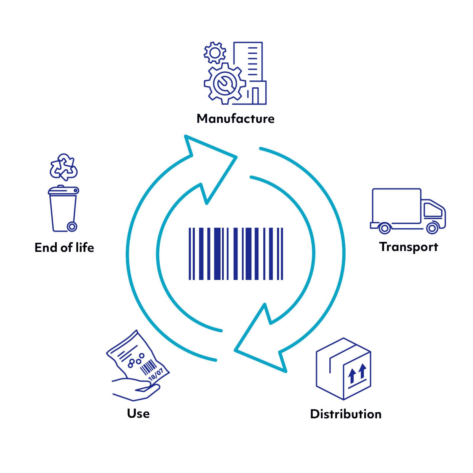 Digging Into Identification And Traceability Of Products