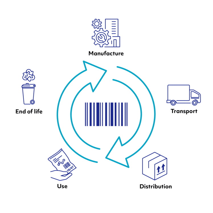 Digging into Identification and traceability of products - ARMOR-IIMAK